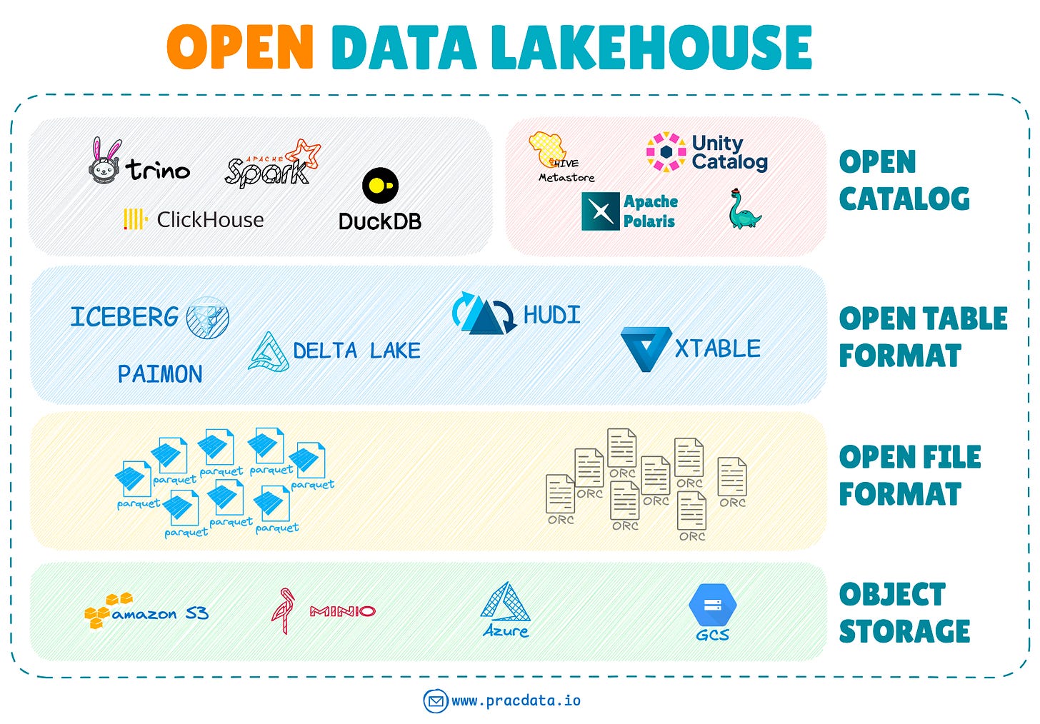 Open Source Data Engineering Landscape 2025