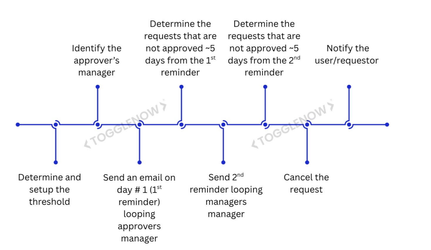 Managing SAP GRC Access Requests Effectively