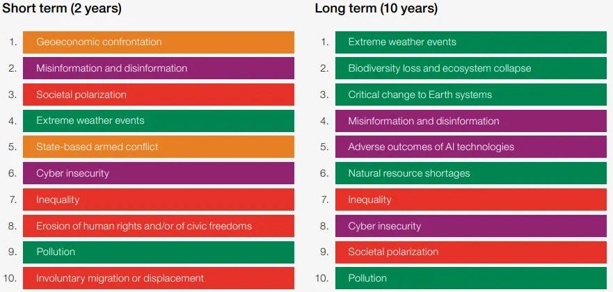 10 Must-Know from the WEF Global Risks Report 2026