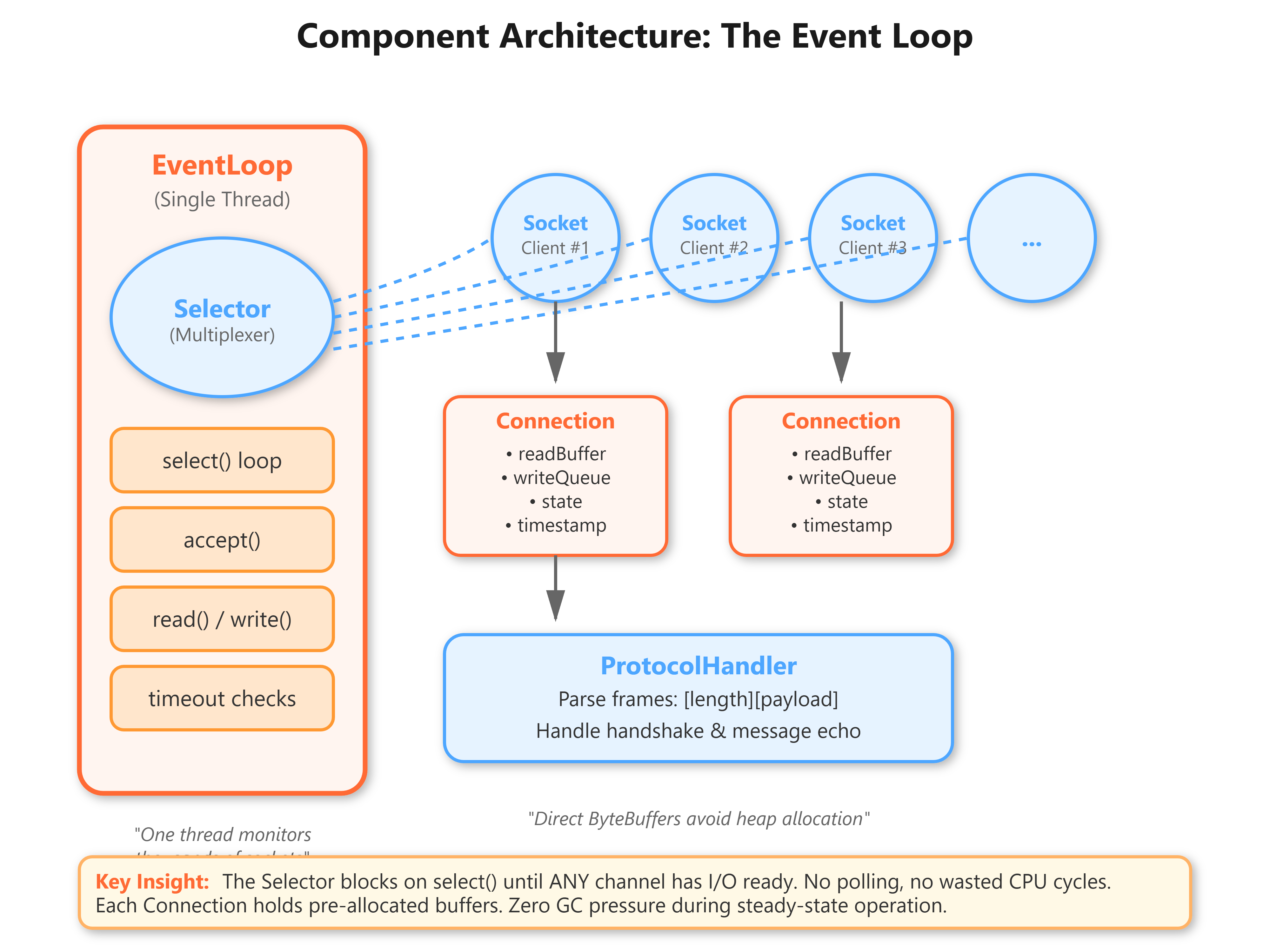 Day 3: The Event Loop - Understanding How Servers Handle Thousands of ...
