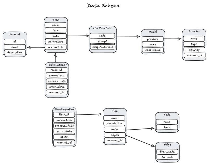 Flow-Run System Design: Building an LLM Orchestration Platform