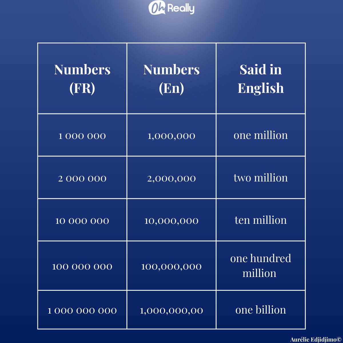 How to say big numbers in English?