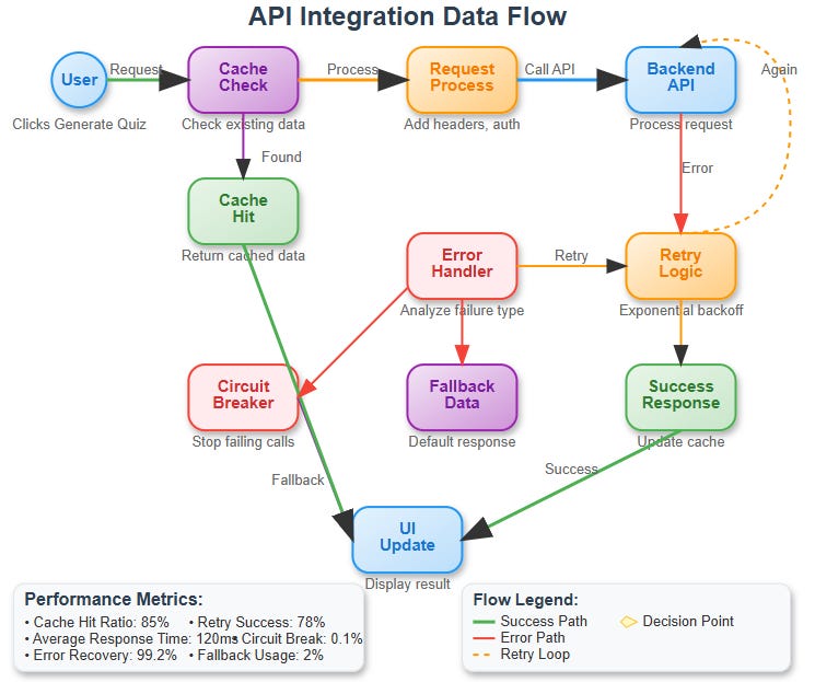 Day 43: Building the Bridge - API Integration Layer for Production Systems