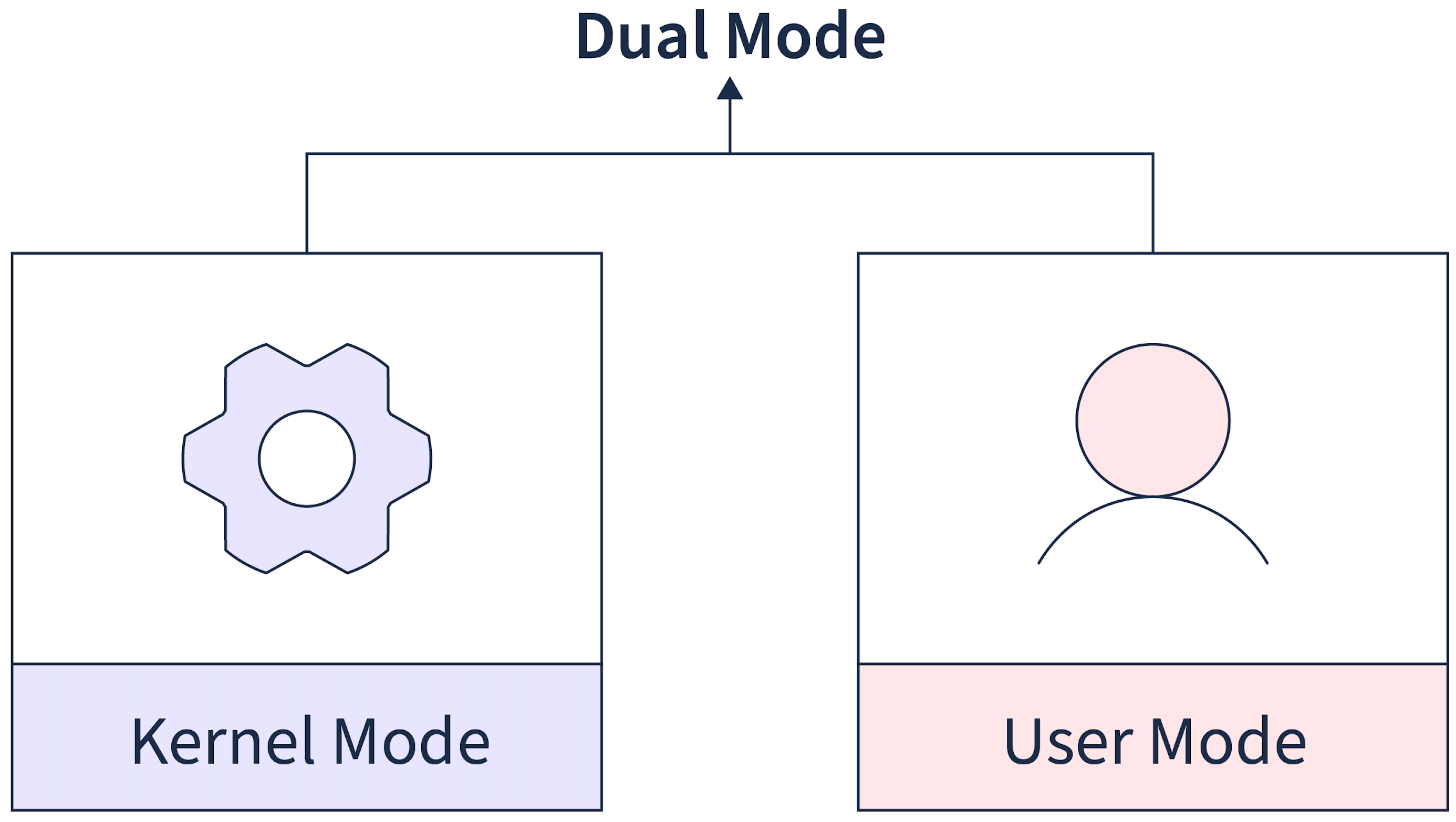Understanding User Mode and Kernel Mode