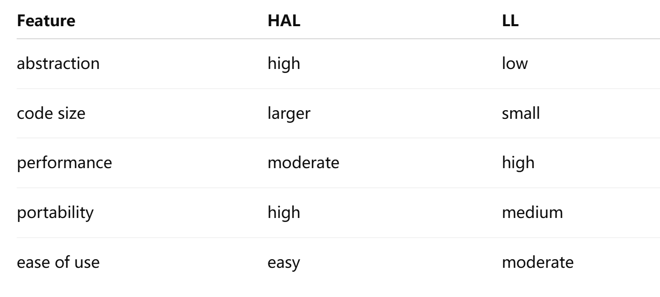 Understanding STM32 HAL and LL Drivers — Using SysTick as a Practical ...
