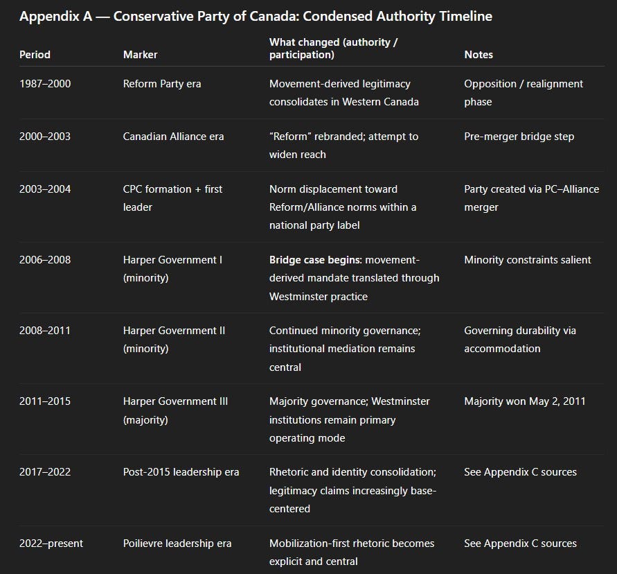Participation, Power, and the Governing Gap