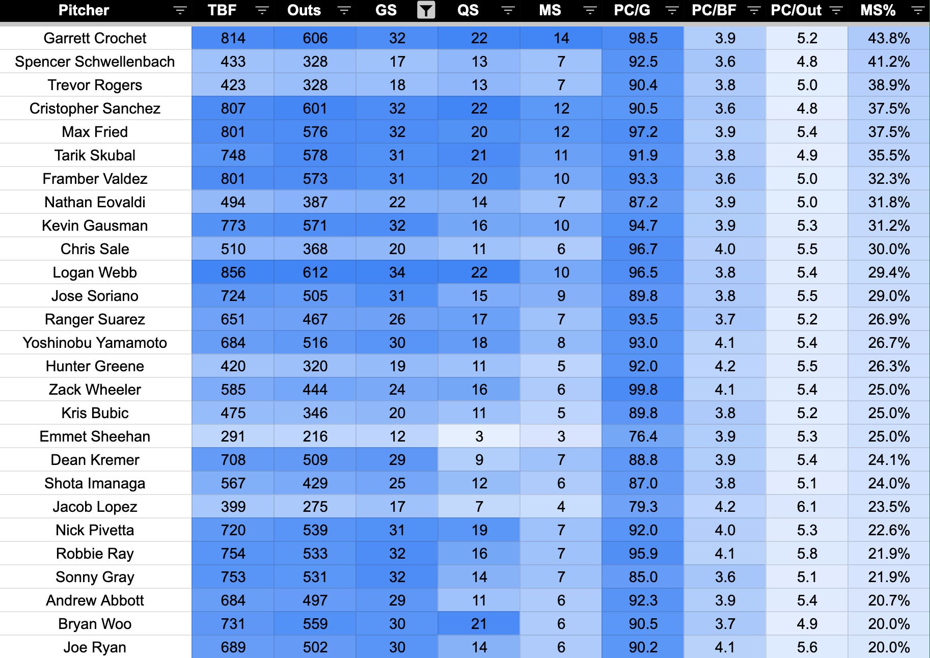 High Efficiency Starting Pitchers - by Jon A