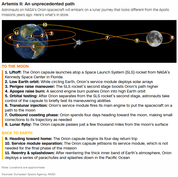 BACK TO THE MOON: NASA’s Artemis II Set to Send Astronauts into Lunar ...