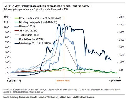 financial bubble examples