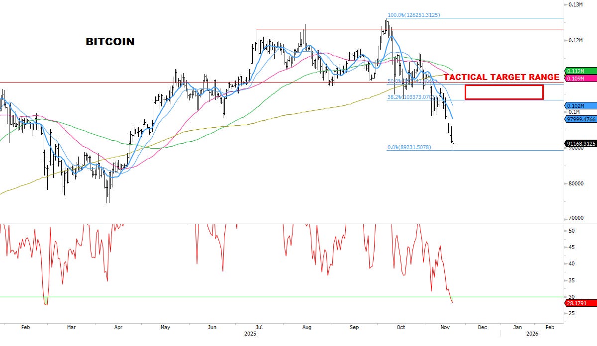 Key Charts: Equities and BTC. - Macro Charts