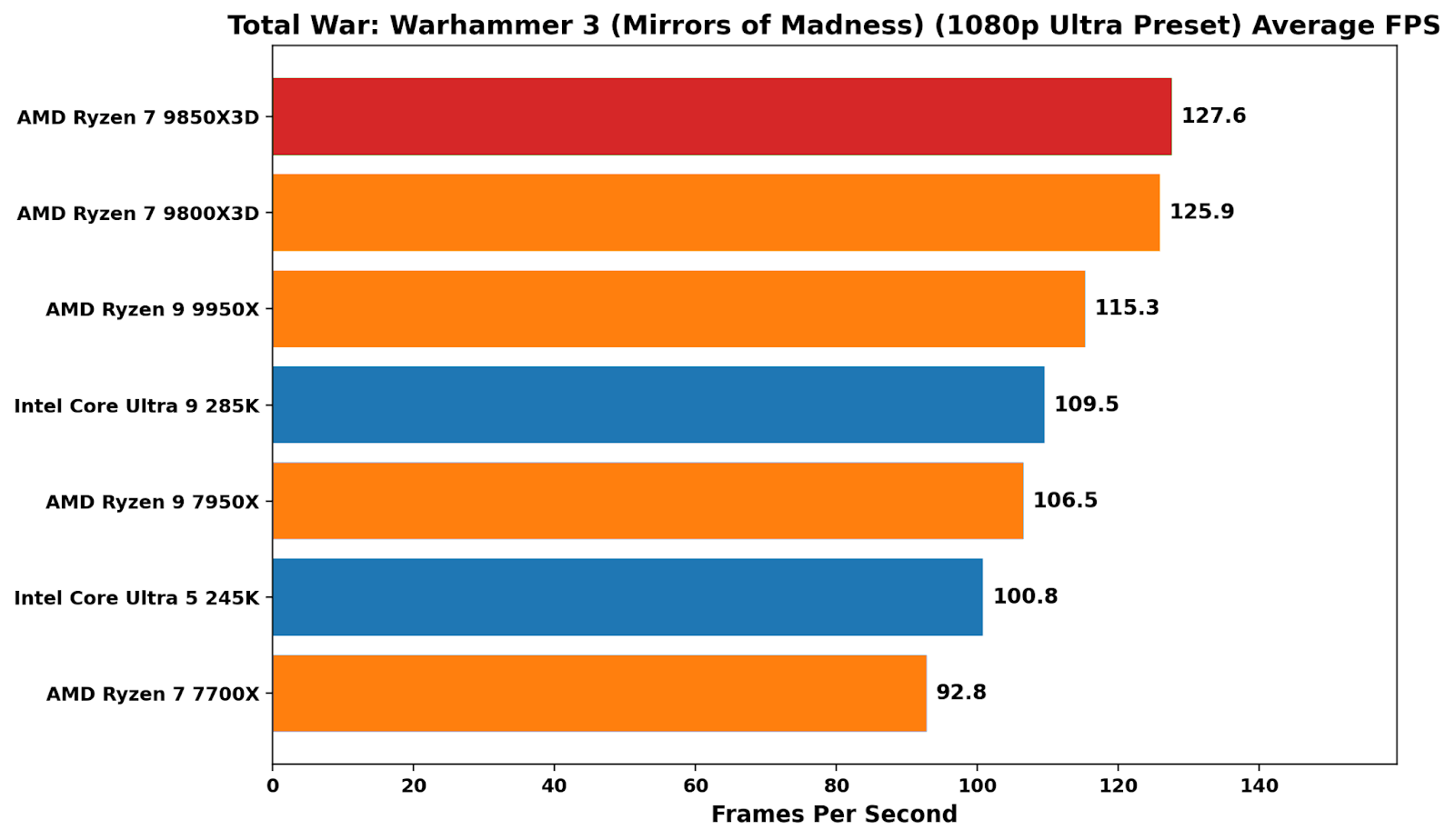 AMD's Ryzen 7 9850X3D: A Review - by Gavin Bonshor