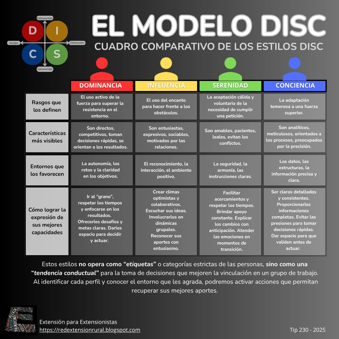 ¿Qué es el modelo DISC y como usarlo para transformar tus procesos ...
