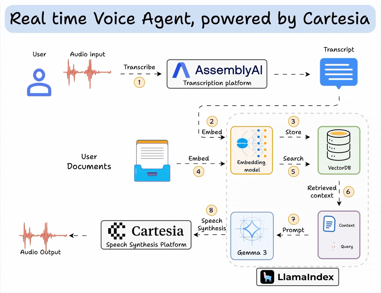 Building a Real-time Voice RAG Agent - by Avi Chawla