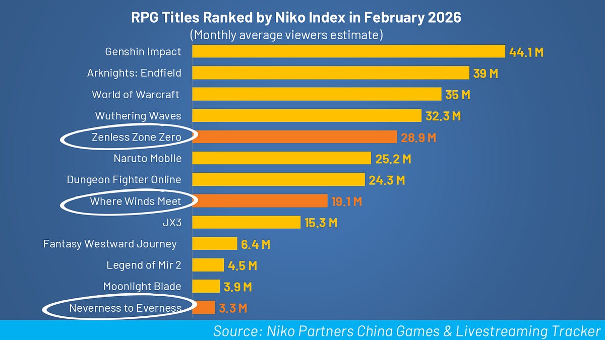 The Reign of RPGs - Niko Partners Livestreaming Tracker February 2026 ...