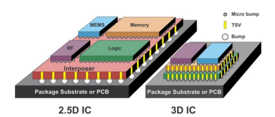 Why 3D IC packaging is better than 2.5D IC packaging?