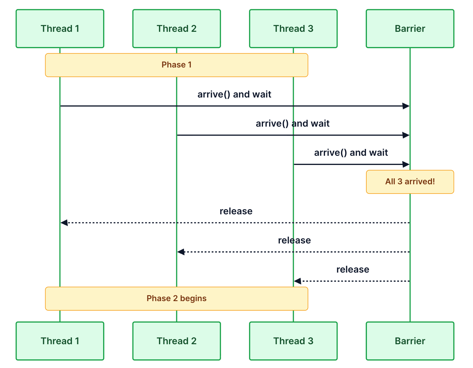 I created a comprehensive resource to master Concurrency Interviews