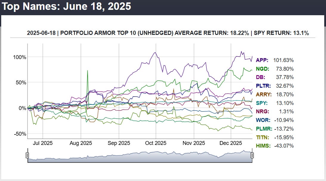 Top Names, 12/24/2025 - The Portfolio Armor Substack