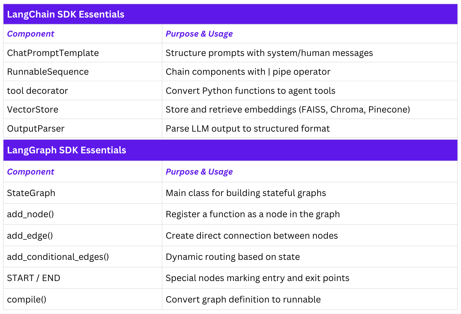 LangChain & LangGraph for Dummies - by Aishwarya Srinivasan