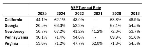 Turnout Rates for the 2025 Elections - by Michael McDonald