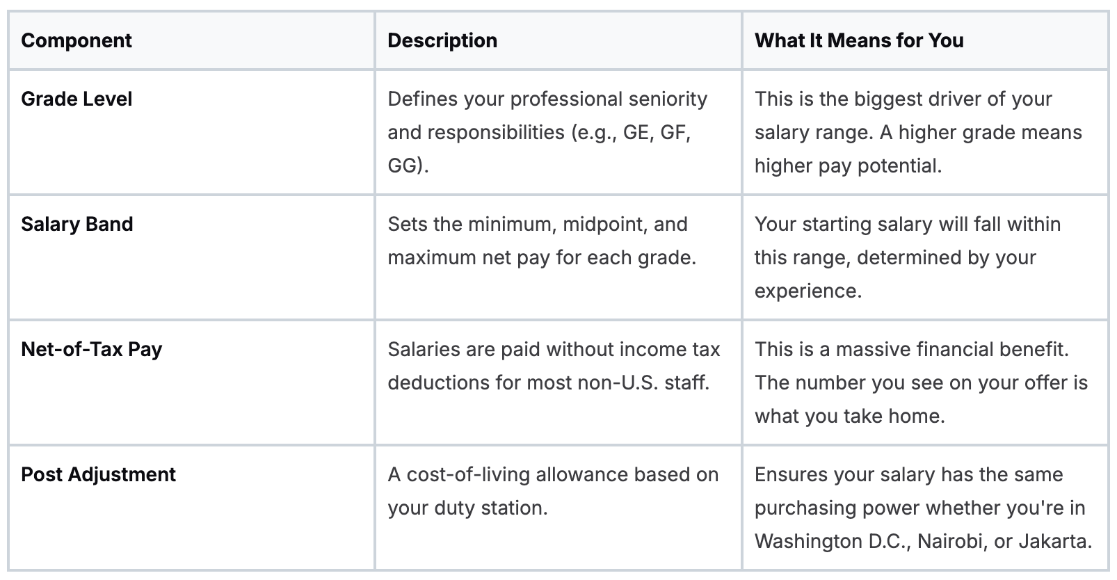 A Guide to the World Bank Salary Scale