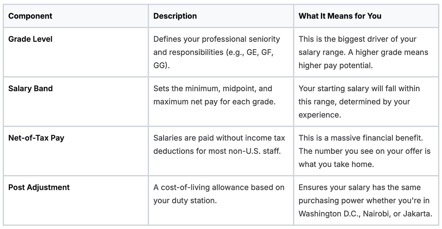 A Guide to the World Bank Salary Scale