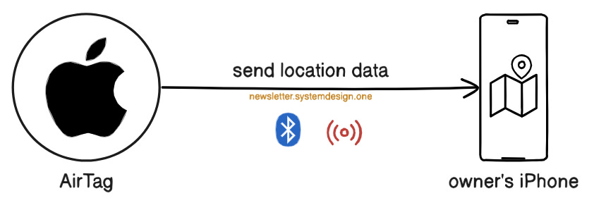 How Do AirTags Work - by Neo Kim