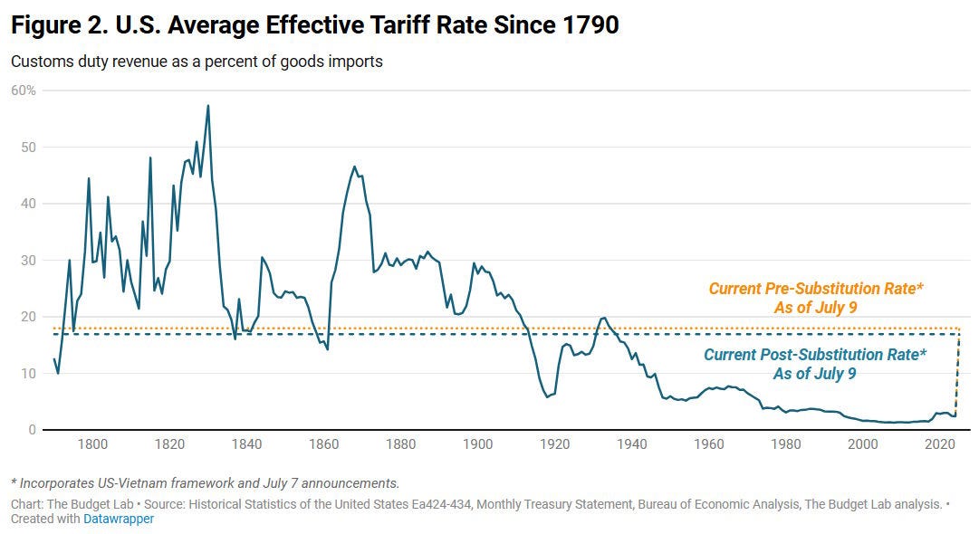 Why tariffs haven't raised inflation much (yet)