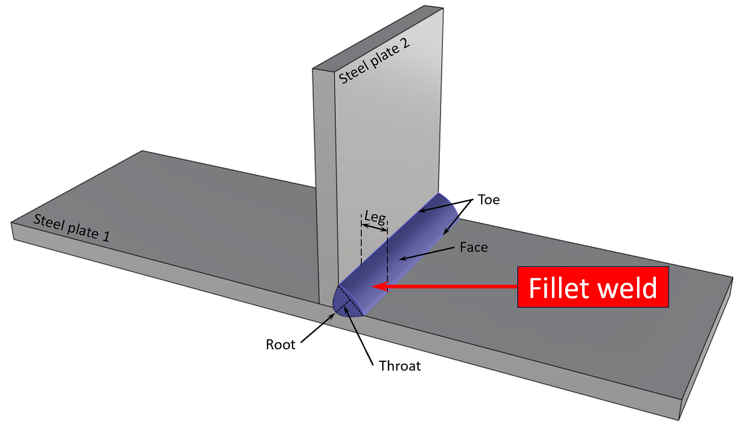 Fillet Weld Design - by Laurin Ernst - Structural Basics