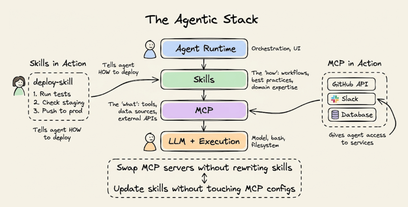 What are Agent Skills and How Agents Use Them?