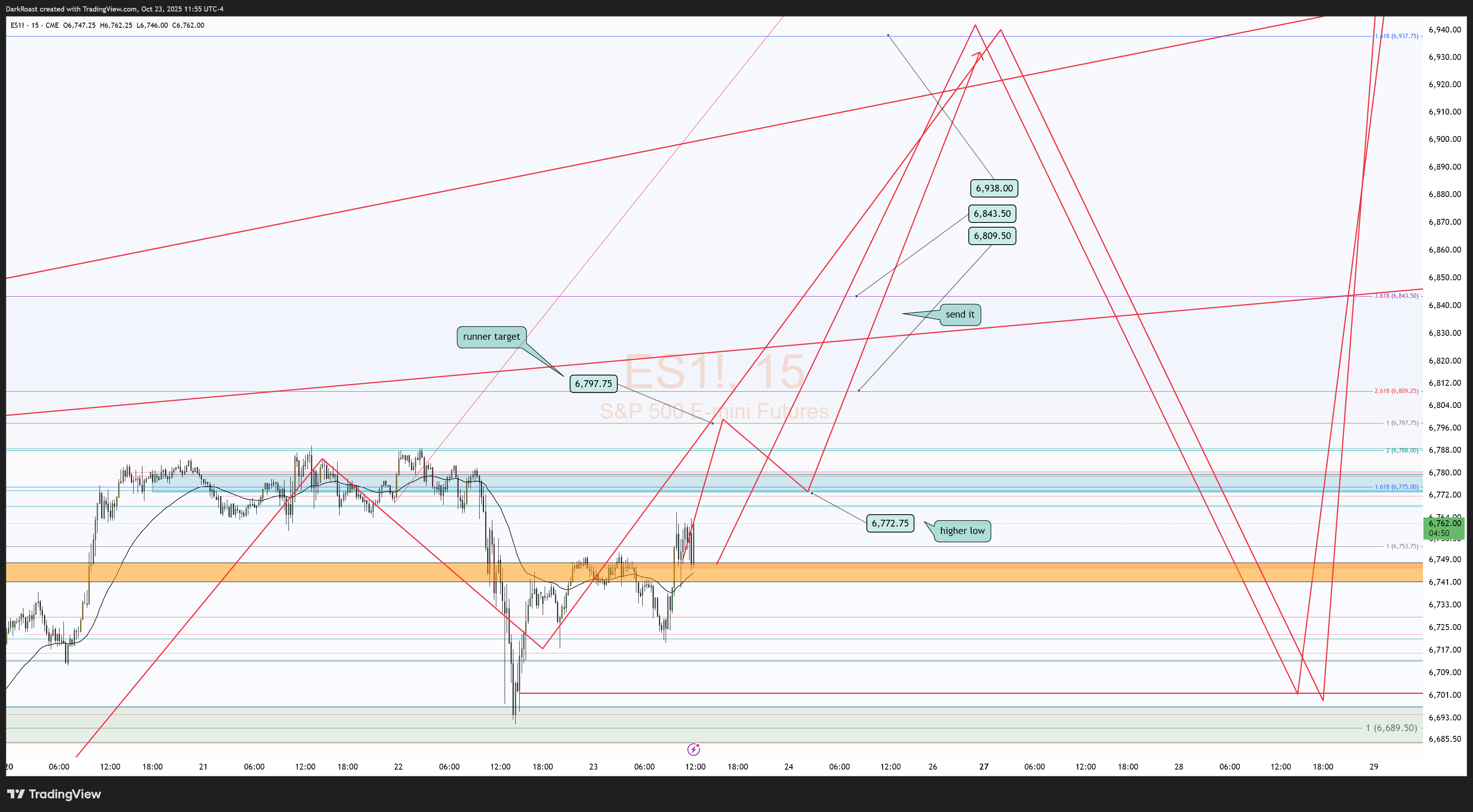 Plan 10-24-25: CPI Inc. Nested 1-2s Explosive Setup Indices/Crypto ...