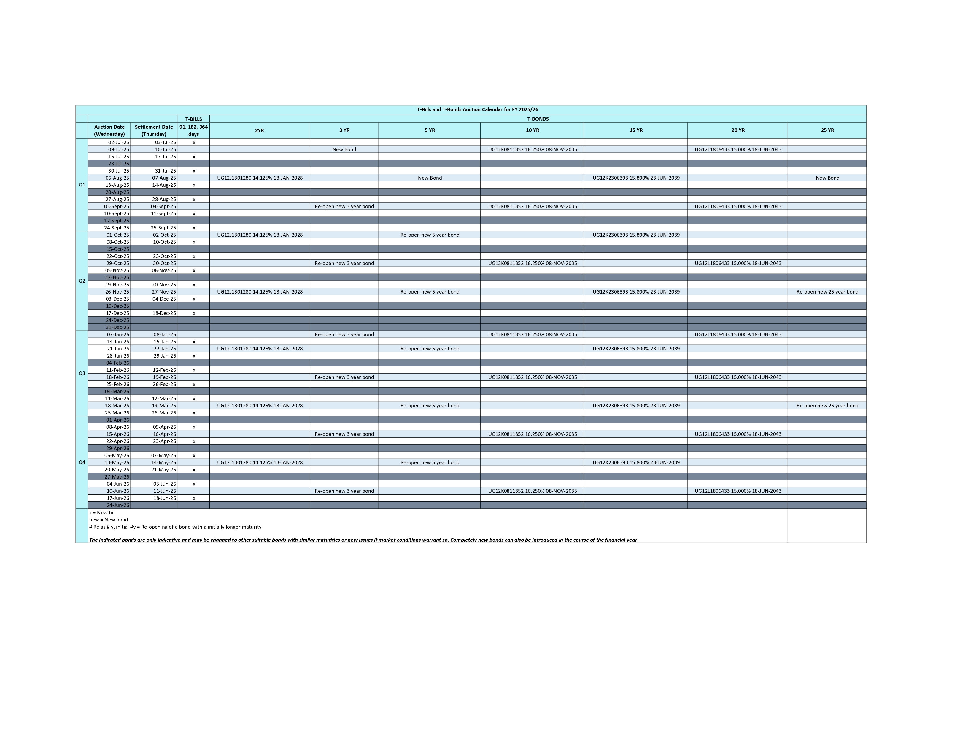 Understanding the 2025/26 Treasury Bond Calendar: What Investors Should ...