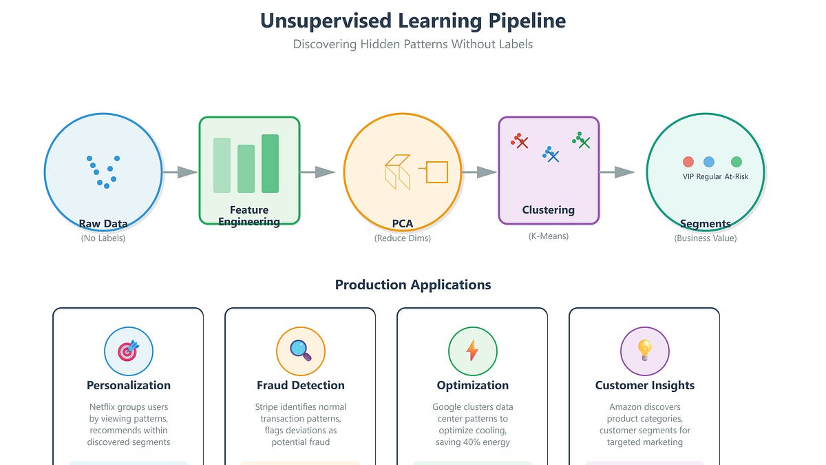 Day 85: Introduction to Unsupervised Learning - by sysdai