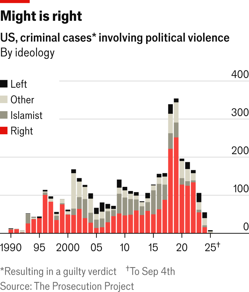 Is “radical-left” violence really on the rise in America?