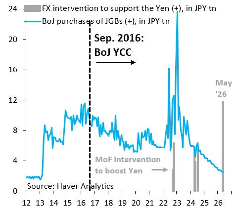 How the weak Yen pushes up US yields - Robin J Brooks
