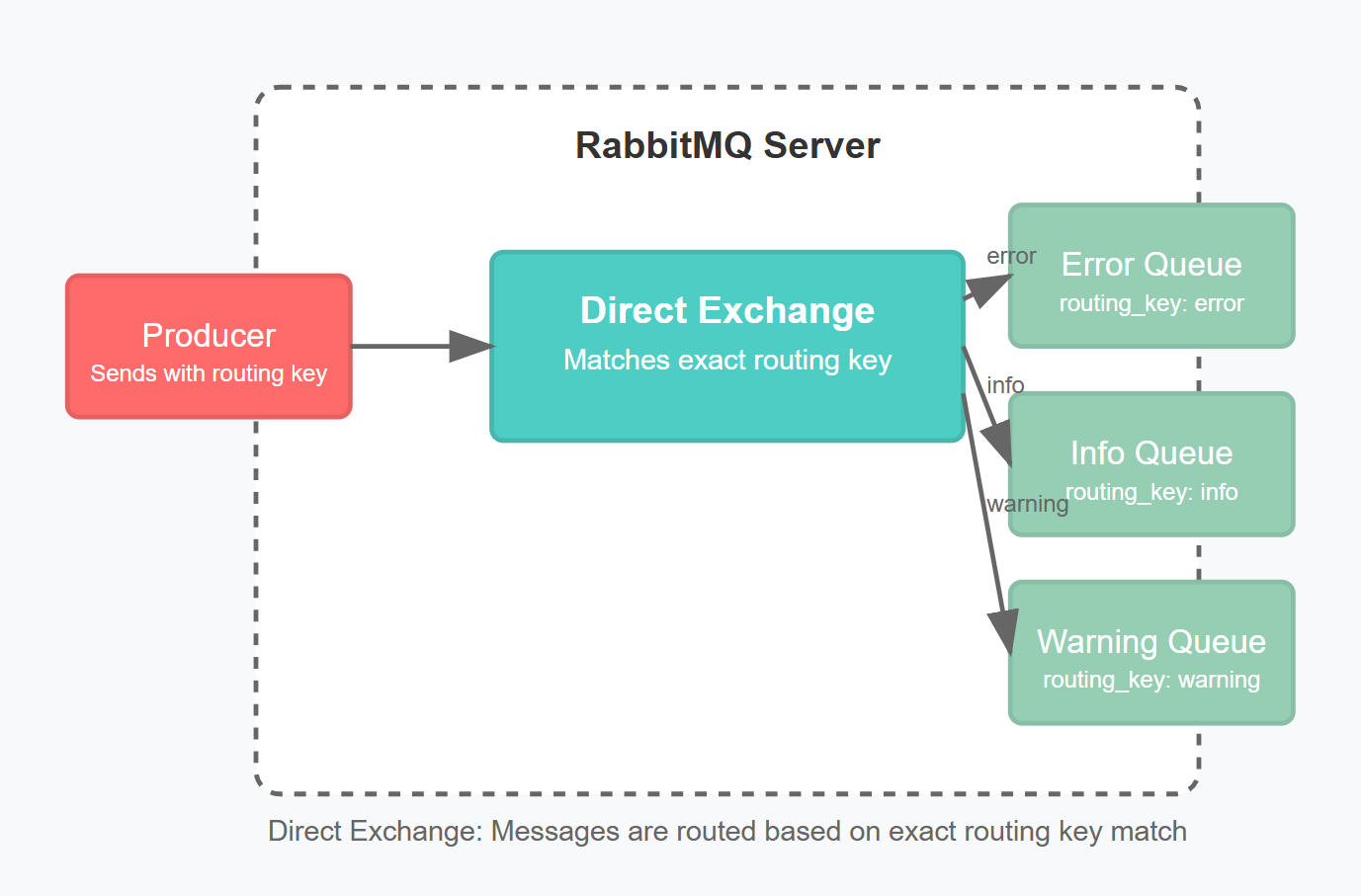 RabbitMQ Message Routing: Exchanges and Bindings Explained