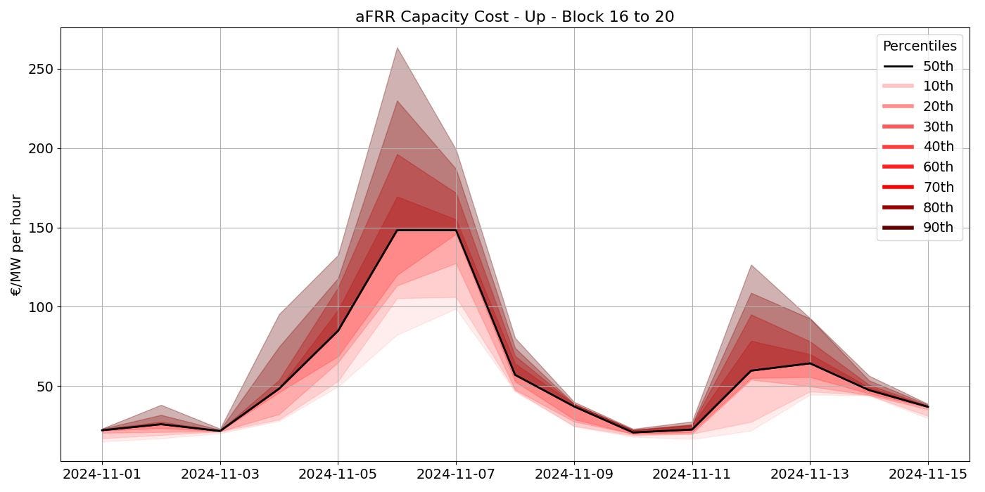 The German aFRR capacity market - a deeper look on prices