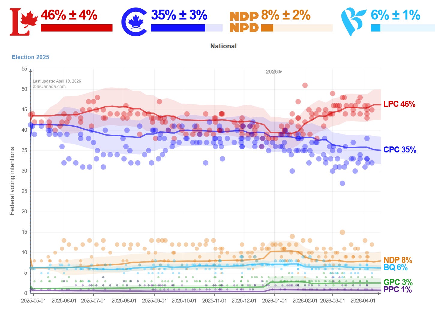 338 Sunday Update: Liberals Hold Majority After By-Election Sweep