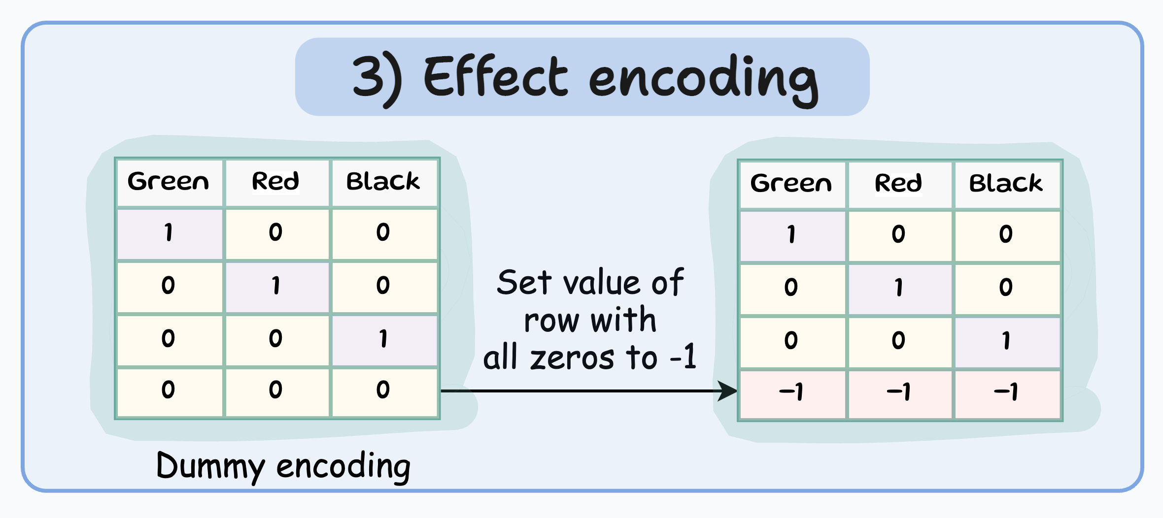 7 Categorical Data Encoding Techniques - by Avi Chawla
