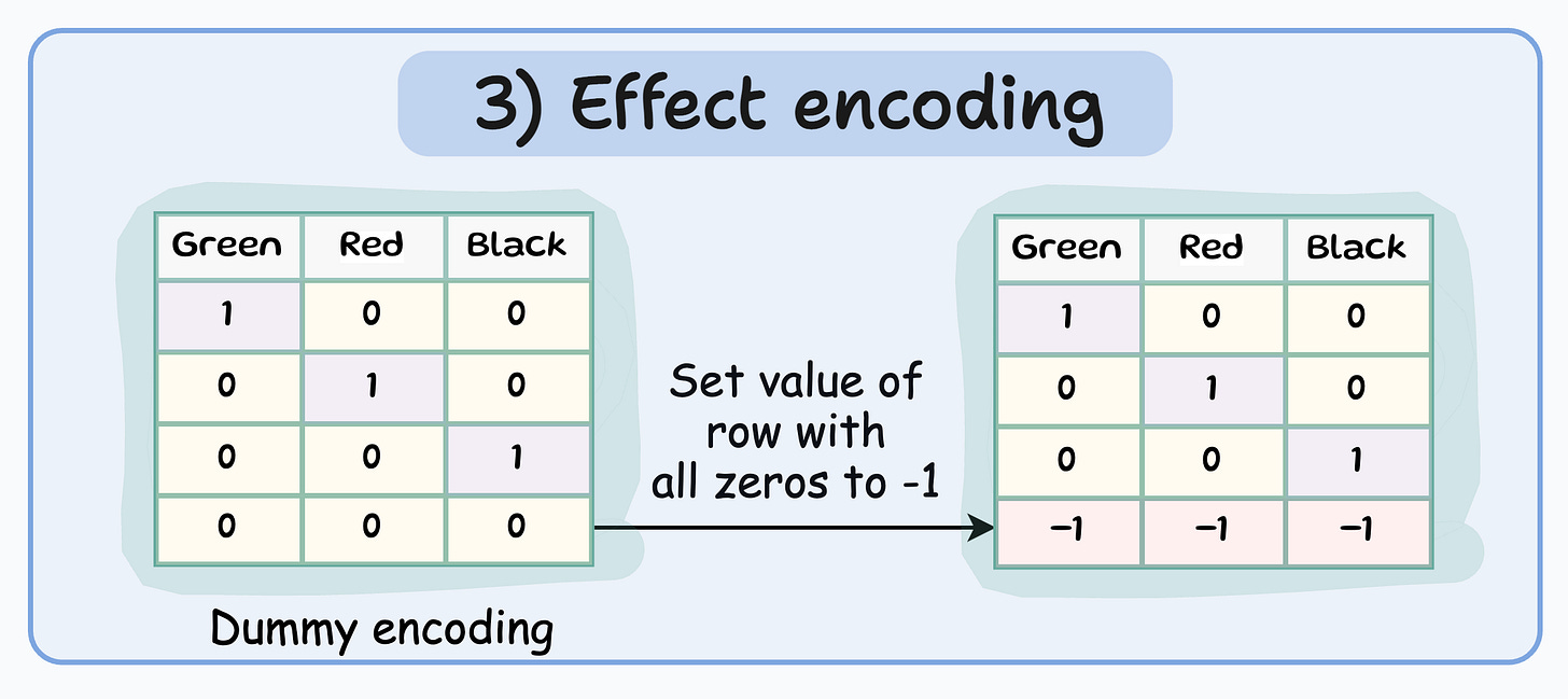 7 Categorical Data Encoding Techniques - by Avi Chawla
