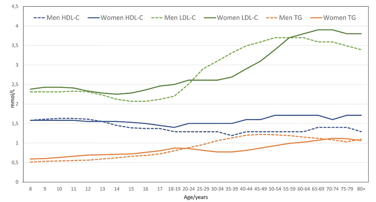 ldl cholesterol high chart