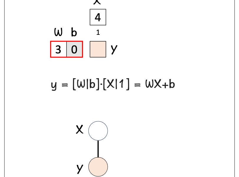W3 - Linear Layer - by Prof. Tom Yeh - AI by Hand ️