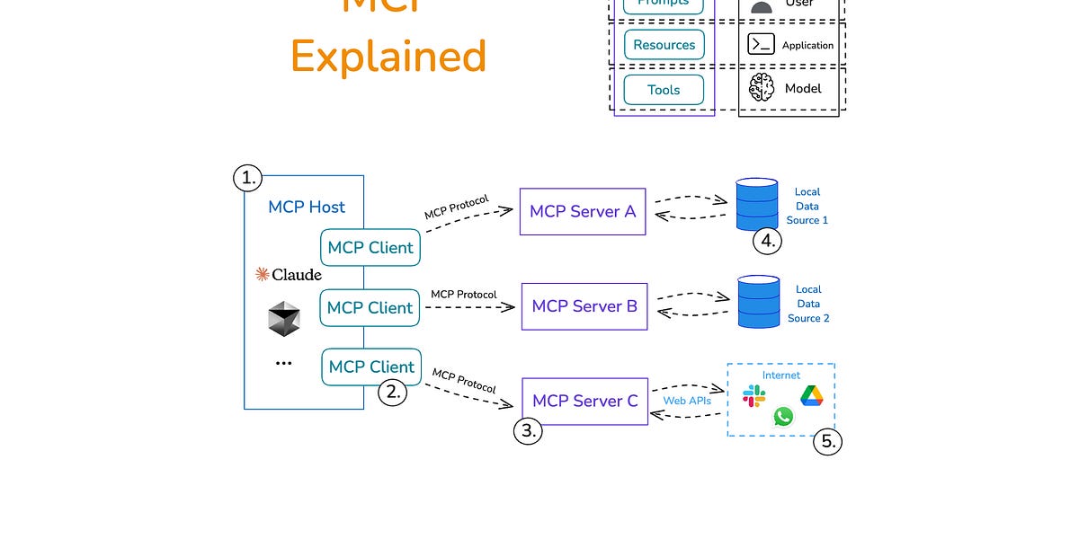 Everything you need to know about MCP.
