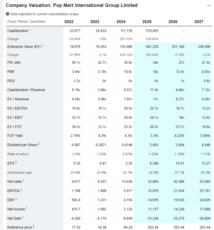 Pop Mart International - Valuation Using Peter Lynch's PEGY Ratio