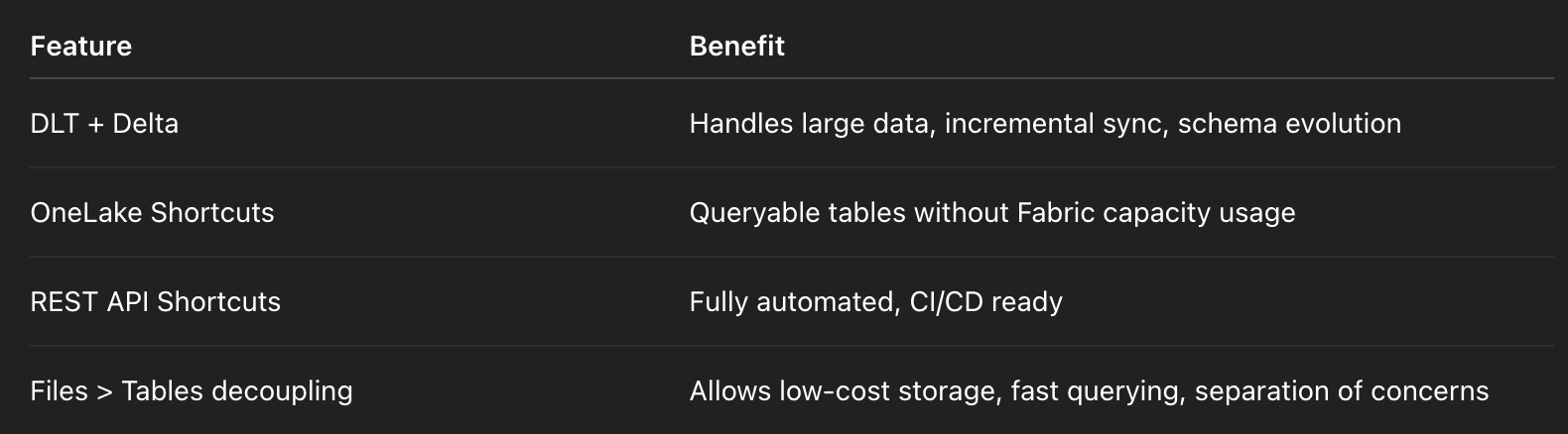 🚀 Automating Incremental Loads from SQL Server to Microsoft Fabric ...