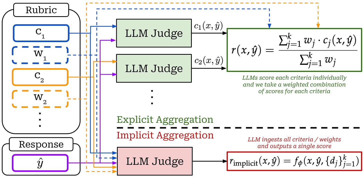 Rubric-Based Rewards for RL - Deep (Learning) Focus