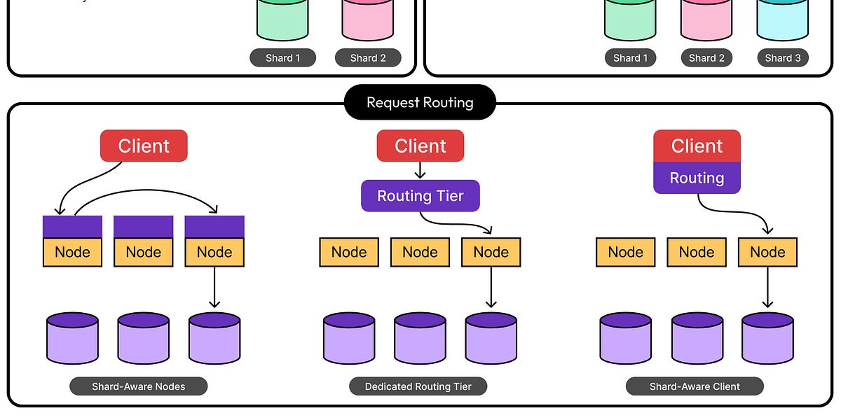 A Guide to Database Sharding: Key Strategies