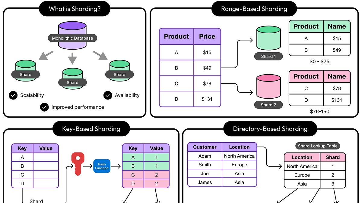 A Guide to Database Sharding: Key Strategies
