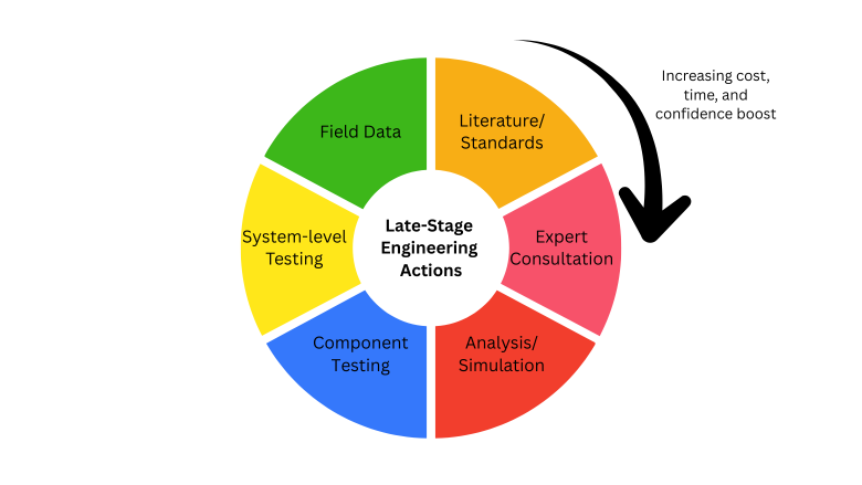 Investigate It: How to design tests that actually move your confidence ...