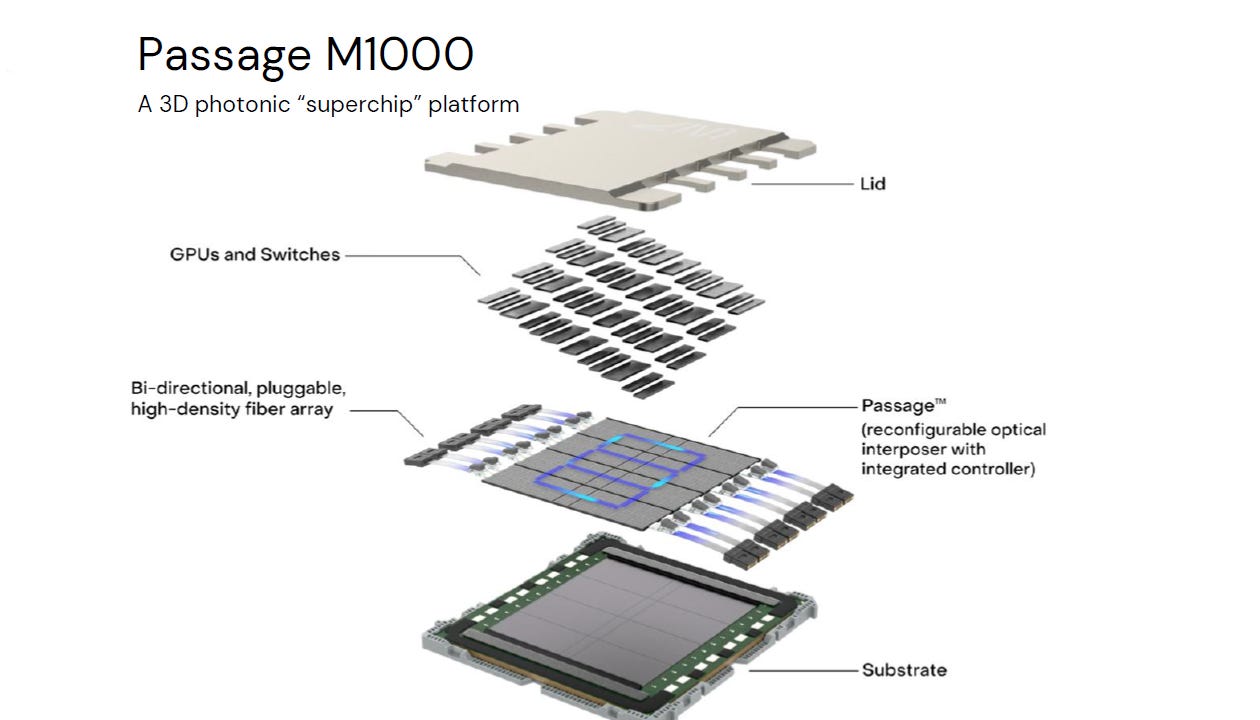 Lightmatter Passage : A 3D Photonic Interposer for AI
