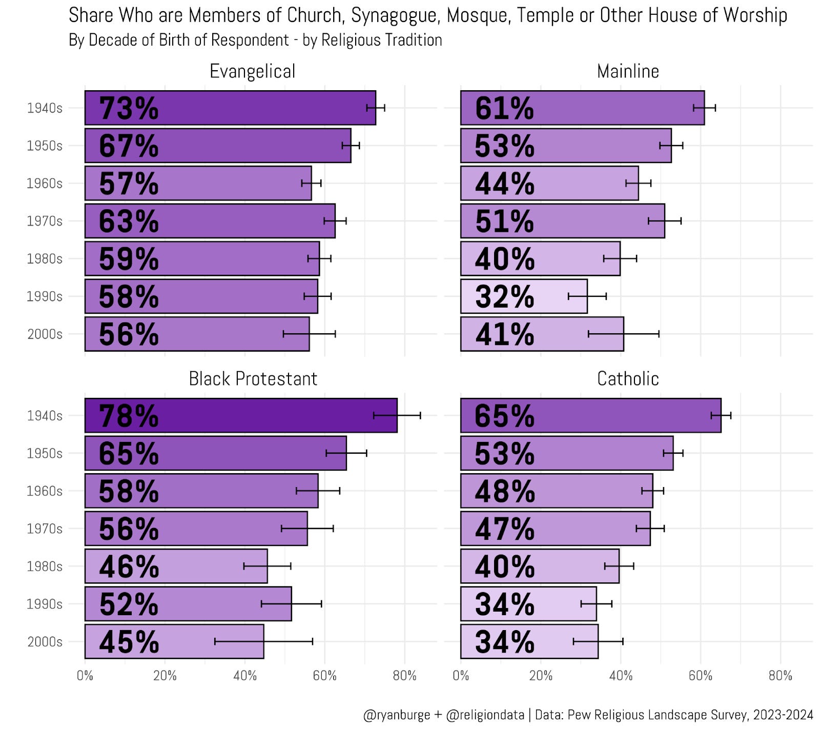 The Growing Gap in Church Membership